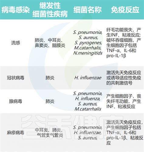 呼吸道病毒感染后，为何会引发细菌性肺炎？气道和肠道微生物组改变是关键 谷禾健康