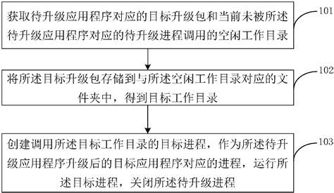 application program upgrading method and device eureka patsnap