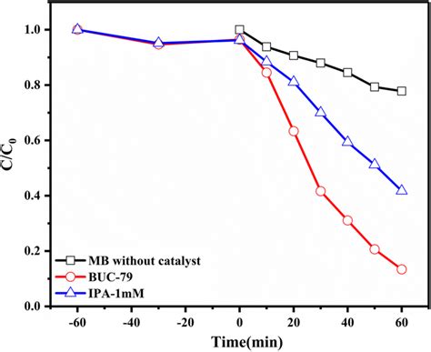 Reactive Species Trapping Experiment Of Buc 79 Download Scientific