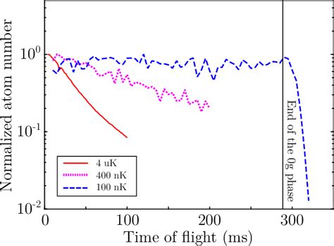 figure 5 from all optical bose einstein condensates in microgravity