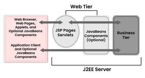 Jsp And Servlet Tutorial Using Javabeans Components In