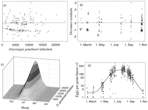 A B Residual Plots From The Fitting Of Model Eqs 1 And 2 To Data Download Scientific