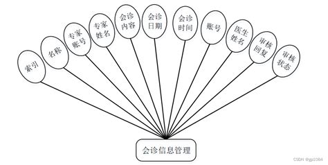 计算机毕业设计springboot康复医疗健康数据安全采集及分析系统eg778【附源码】偏瘫的康复数据采集的数据库 Csdn博客