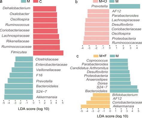 The Known Taxa With Highest Lda Effect Sizes Reported By Lefse In All