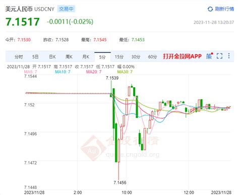 11月28日人民币对美元中间价报71132 上调27个基点 金投网 手机金投网