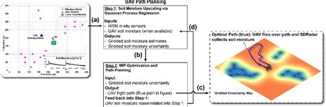 Figure 1 From Wireless Sensor Network Informed Uav Path Planning For