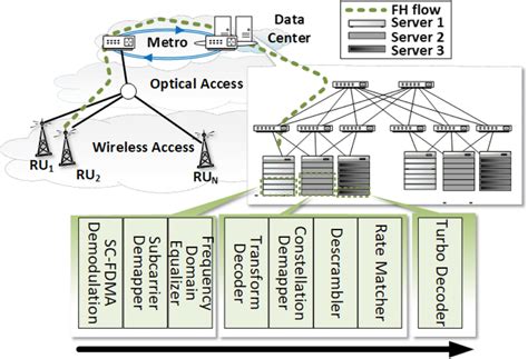Centralized Processing Of Softwarised Ran Functions On A Data Center Download Scientific