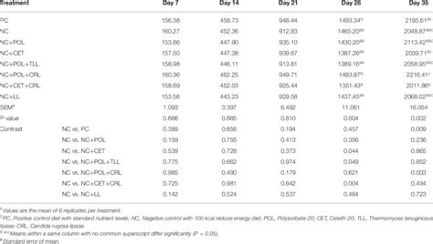 Effect Of Emulsifier And Lipase Supplementation In Diet On Body Weight Download Scientific
