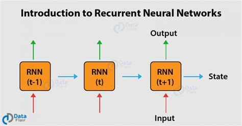 What Are Recurrent Neural Networks An Ultimate Guide For Newbies DataFlair