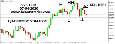 Quasimodo Strategy Fx And Vix Traders Blog