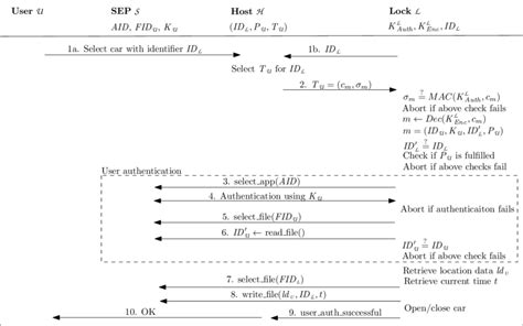 User Authentication Protocol Download Scientific Diagram