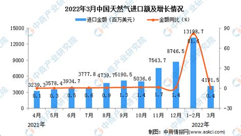 2022年3月中国天然气进口数据统计分析 中商情报网