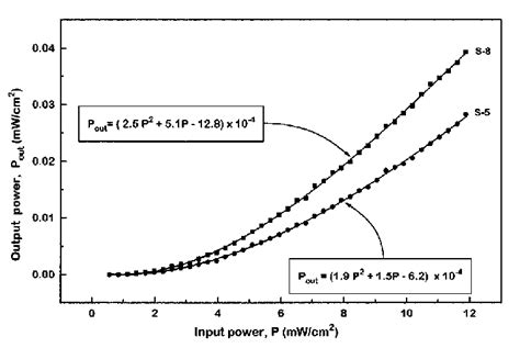 Output Electrical Power Input Illumination Power Characteristics Of The Download Scientific