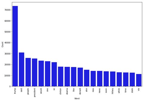 Fake News Detection With And Without Code Using Data Science Blockgeni