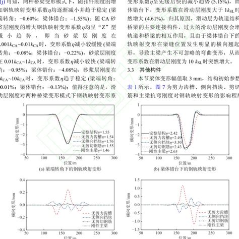 Influence Of Stiffness Of Interlayer Components On Rail Mapping Deformation Download