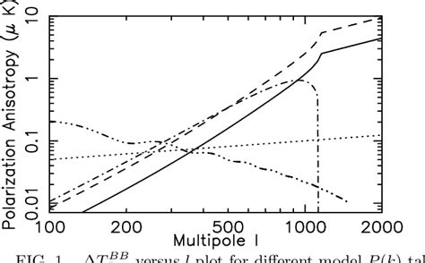 Figure 1 From Cosmic Microwave Background Polarization Signals From
