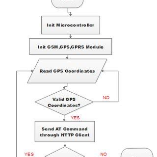 Proposed Tracking Flow Chart Download Scientific Diagram