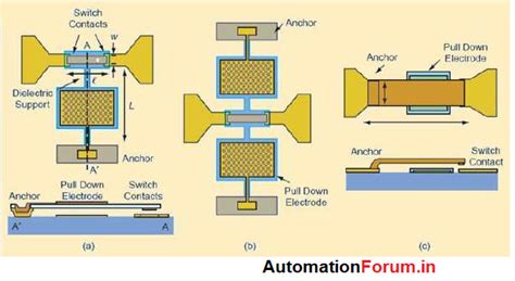 Mems Rf Switch Working Types And Advantages Field Instrumentation Industrial Automation