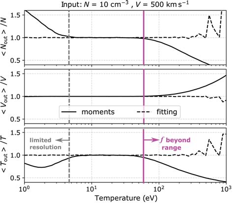 Normalized Plasma Bulk Parameters Top Nout N Middle Vout V