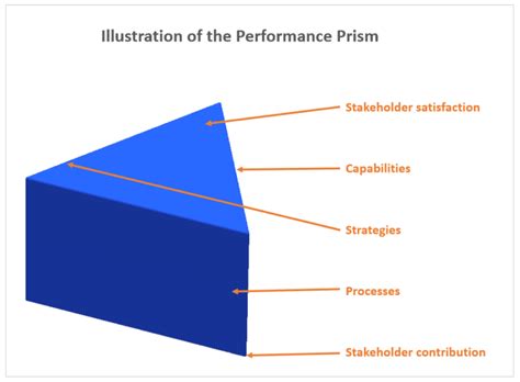 Performance Prism For Performance Stakeholder Management Project Management Info
