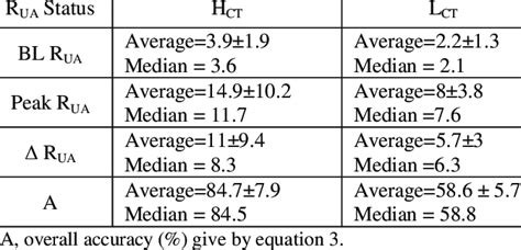 Summary Of R Ua Values According To The Clustering Tendency Download