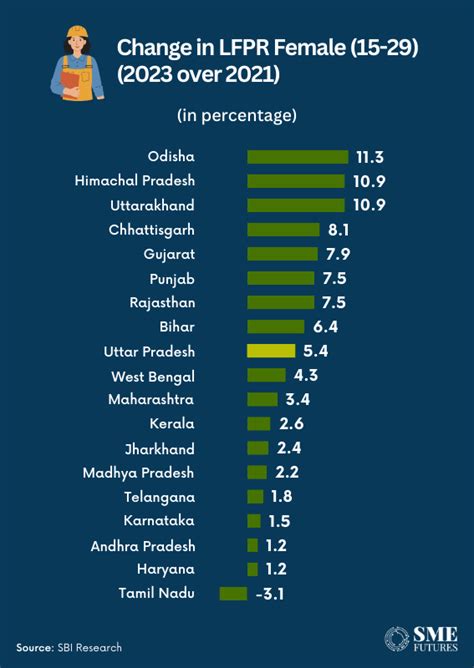 Uttar Pradesh An Emerging Economic Giant In Indias Robust Growth