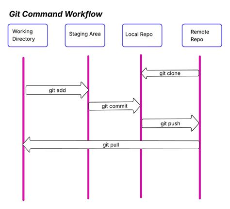 Essential Git Commands And Workflow Essential Tooling For Programmers