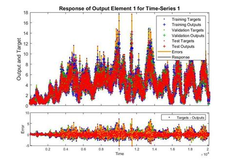the training validation and testing of the neural network and the