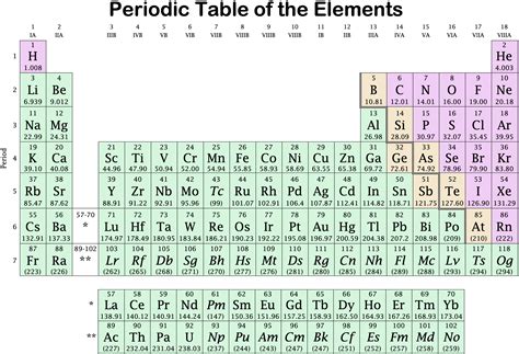 171 Periodic Tables Chemistry Libretexts