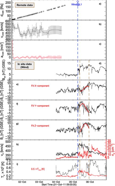 Top Three Panels Cme Kinematics Covering The Distance Range From Sun Download Scientific