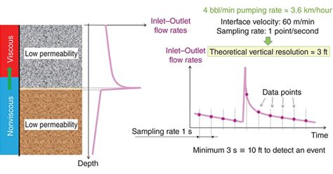 Well Test Logging Allows Low Cost Dynamic Characterization Value