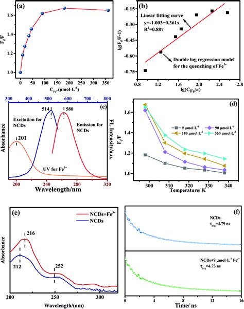 a the relationship of f0 f versus concentration of fe³⁺ at 298 k b