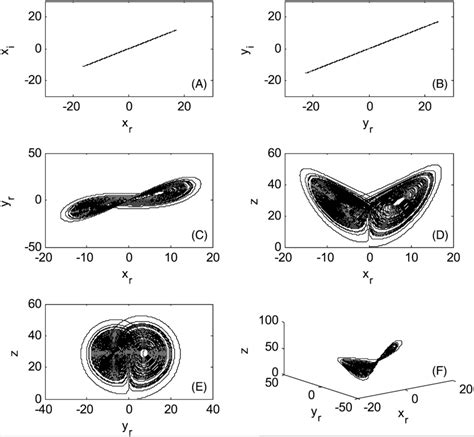 The Phase Diagram Of Simplified Complex Lorenz System A Complex Download Scientific Diagram