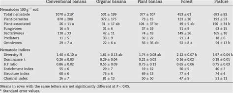 Soil Nematode Total Abundance Trophic Groups Nematodes 100 G S1
