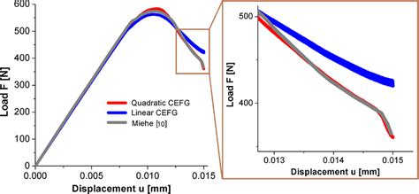 Load Displacement Response Of The Single Edge Notched Pure Shear Test