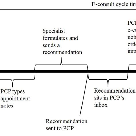 basic simulation model flow chart download scientific diagram
