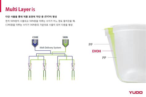 Yudo Korea 오늘은 유도의 멀티레이어 사출에 대해 소개해드릴게요 멀티레이어 사출은 말그대로
