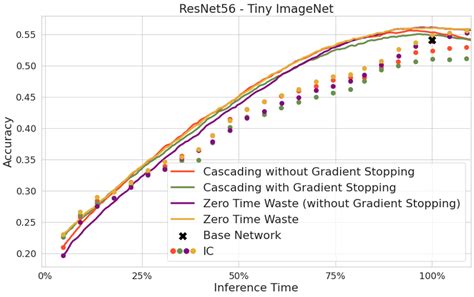effects of stopping gradient in resnet 56 trained on cifar 10