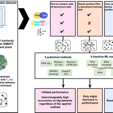 Overview Of Analyses Six Publicly Available Datasets Were Used For