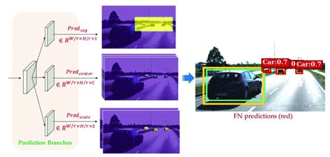 Outputs Of Prediction Branches And The Corresponding Object Wise Fn Download Scientific Diagram