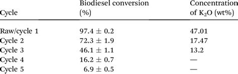 Reusability And Leaching Test Of The Catalyst Download Scientific Diagram