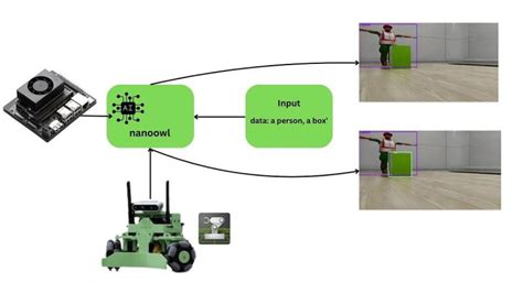 Real Time Object Detection With Nanoowl On Jetson Nano Super Devices
