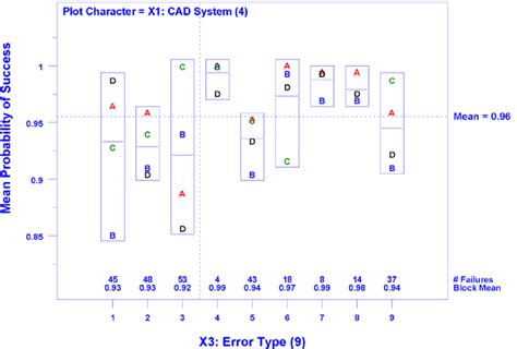 ftc mean block plot for cad system x1 and error type x3 download