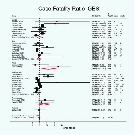 Pooled Estimated Incidence Of Invasive Group B Streptococcal Infection