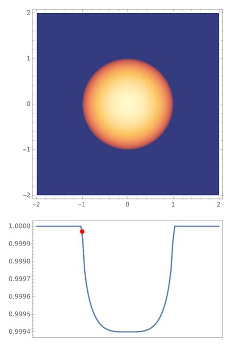 Astrophysics What Is The Function That Demonstrates A Planetary Transit Light Curve Given A