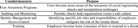 human based countermeasures to social engineering threats download