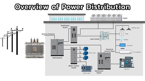 What Is Distribution Network In Power System Design Talk