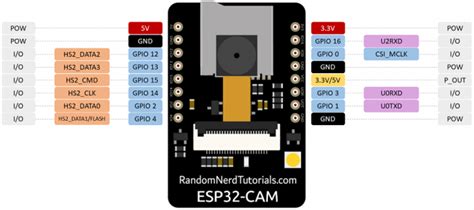 Esp32 Pinout Esp32 Cam