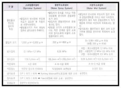 스프링클러설비물분무소화설비미분무소화설비 비교 네이버 블로그