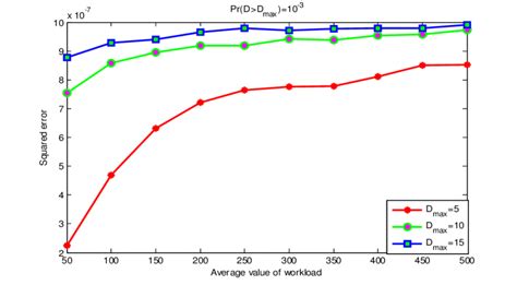Qos Guarantee Under Different Delay Constraints Download Scientific Diagram